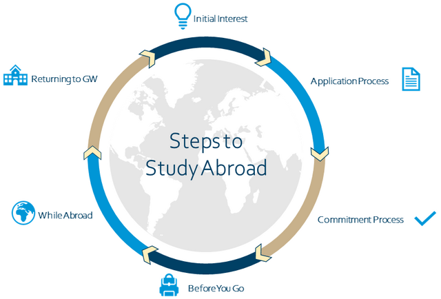 Study Abroad/Living Abroad